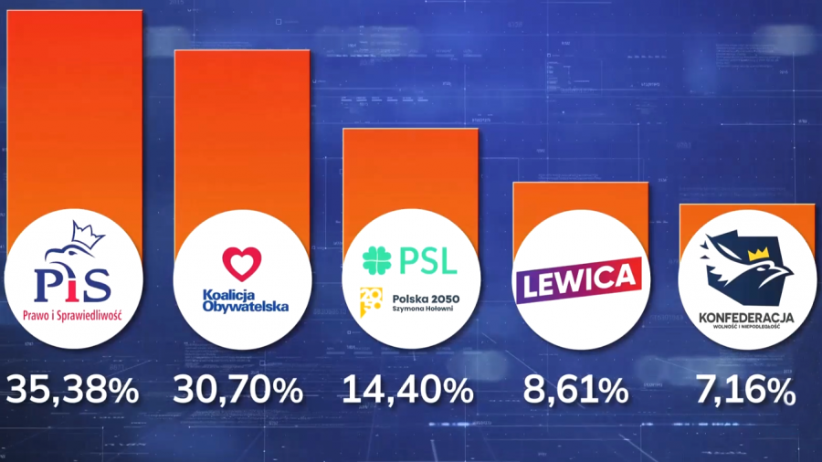 Wybory parlamentarne Znamy wyniki głosowania