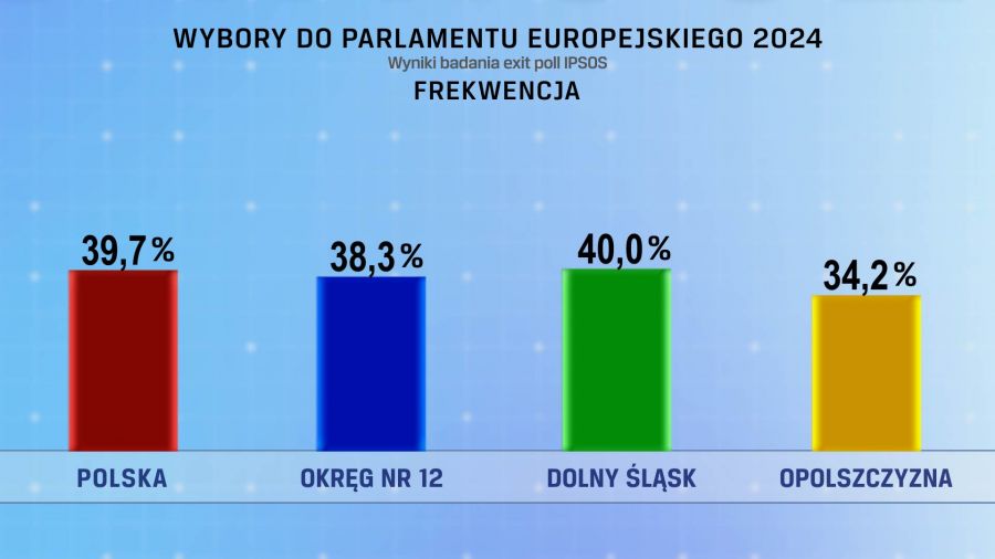 Sondażowe wyniki wyborów do Parlamentu Europejskiego na Dolnym Śląsku