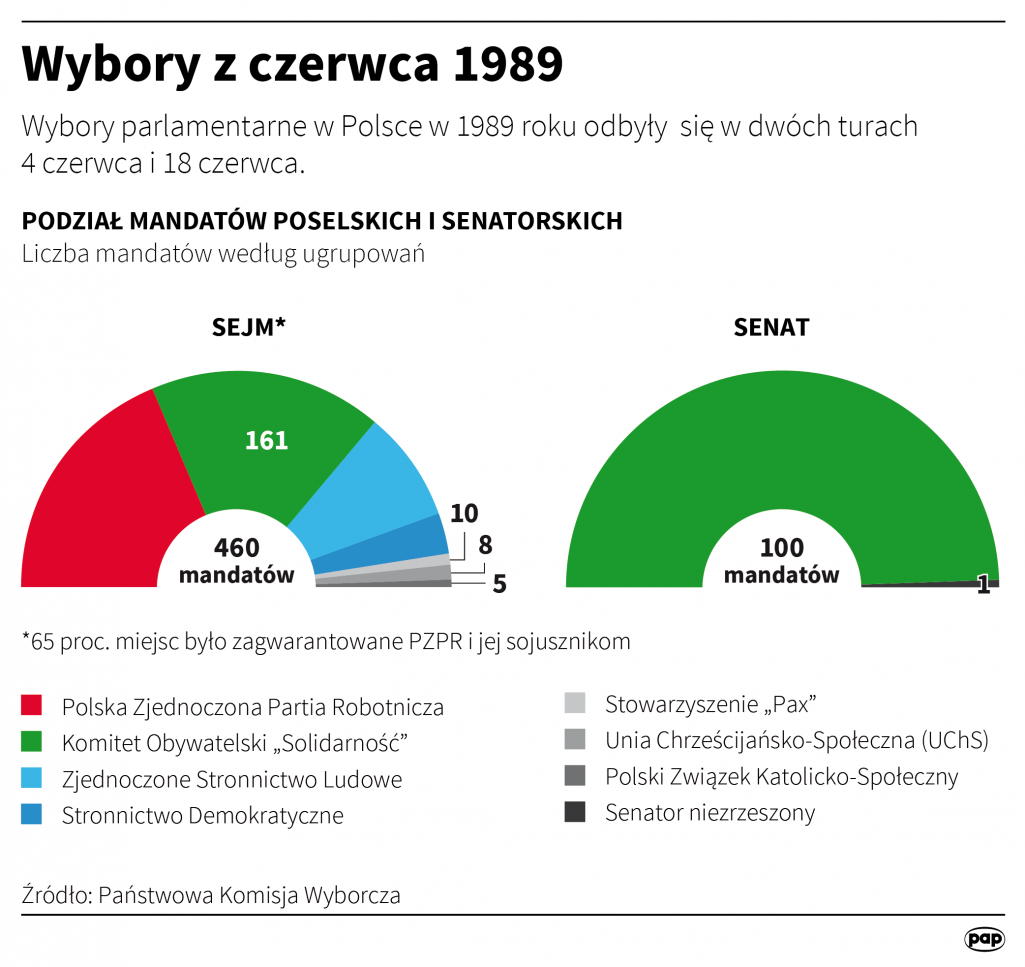 4 czerwca 1989 roku odbyły się częściowo wolne wybory parlamentarne, zakończone zwycięstwem ...