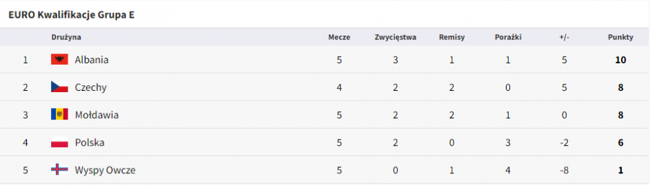 Droga na Euro 2024. Które reprezentacje mogą wywalczyć awans? Analiza grup | TVP SPORT